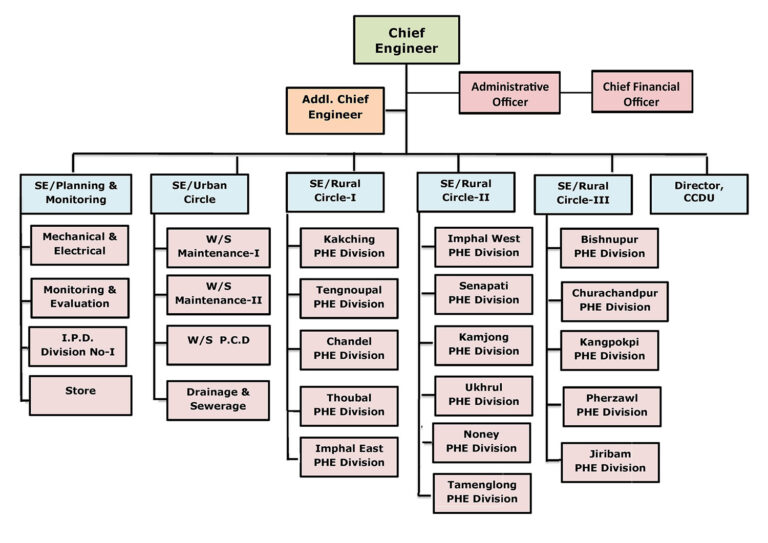 Organisational Structure | PHED Manipur